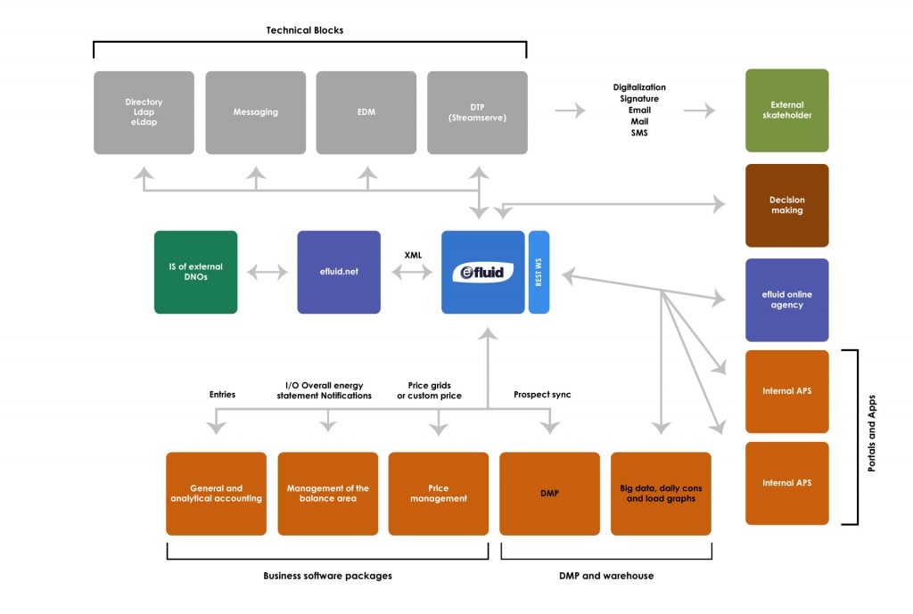 Component-based approach - efluid